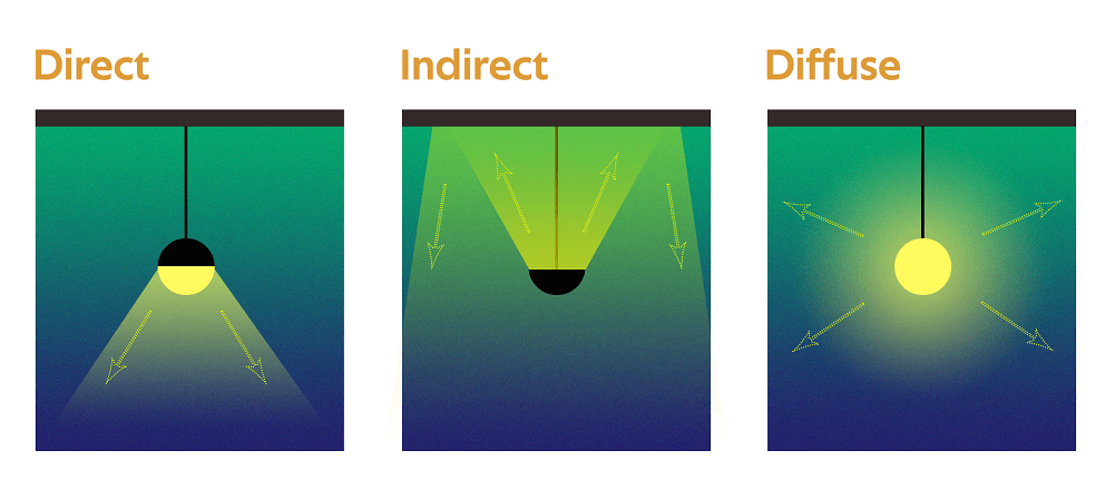 Indirect Lighting vs Direct Lighting – Find Out Which Is Best For You ... Indirect Lighting vs Direct Lighting – Find Out Which Is Best For You ...